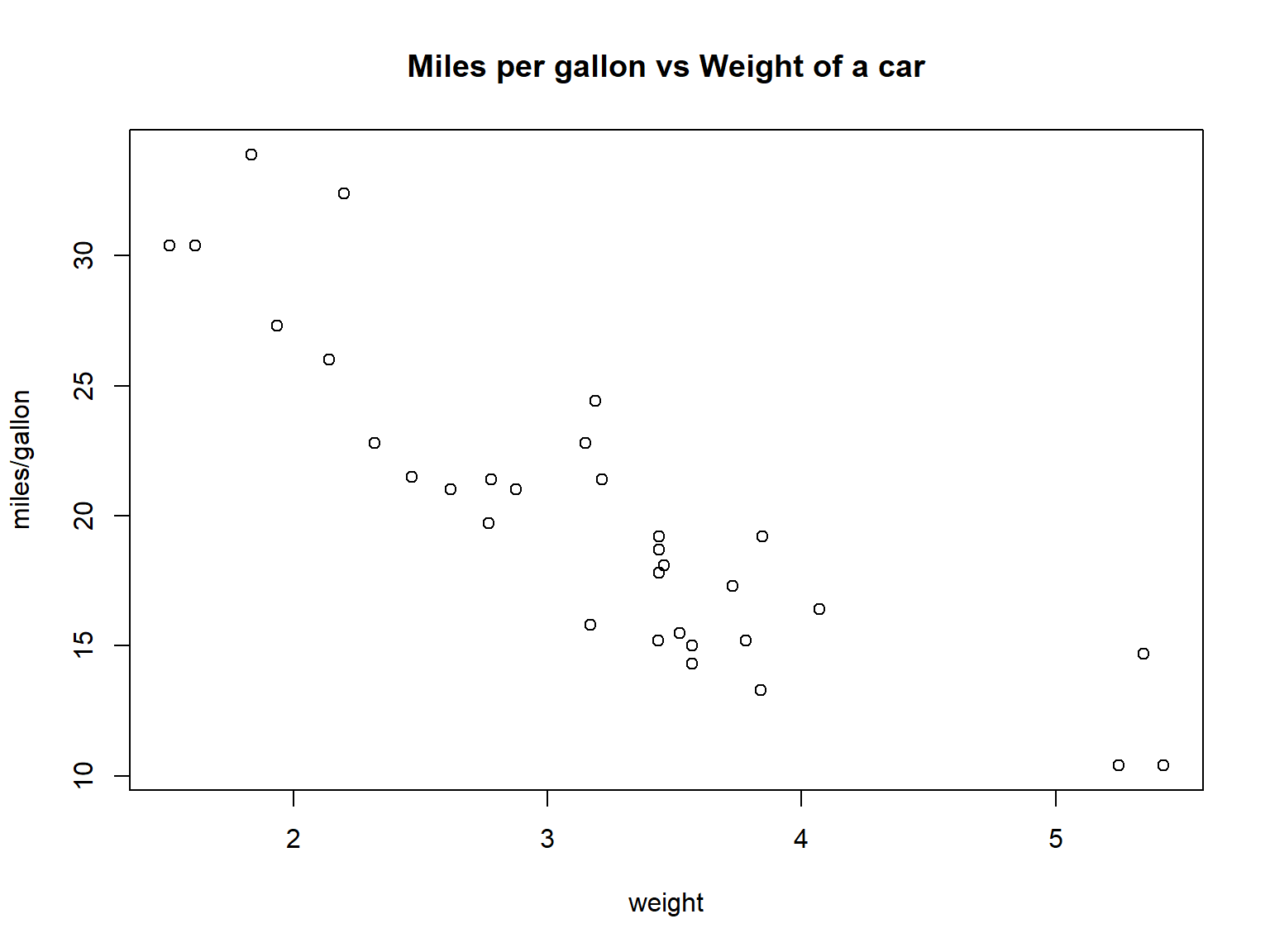 Week 4 Data Manipulation And Statistical Analysis In R